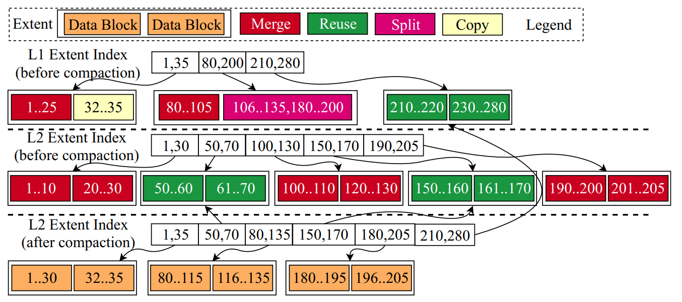 [SIGMOD 19] X-Engine：高性能 LSM 存储引擎的设计思路 - 知乎