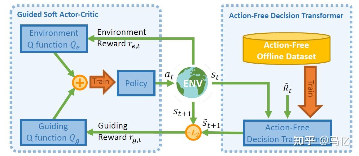 《Guiding Online Reinforcement Learning with Action-Free Offline ...