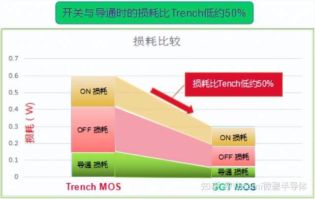 微碧半导体推出新一代中低压功率MOSFET技术【SGT MOSFET】 - 知乎