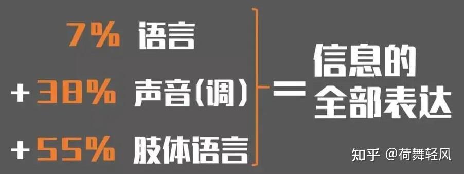 梅拉宾法则：最好的印象来自于恰当的沟通方式 - 知乎