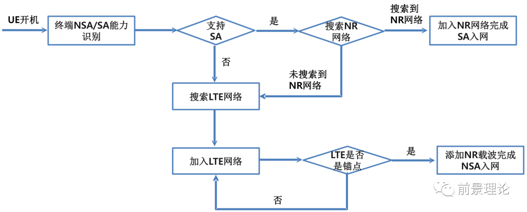 5G SA信令流程详解 - 知乎