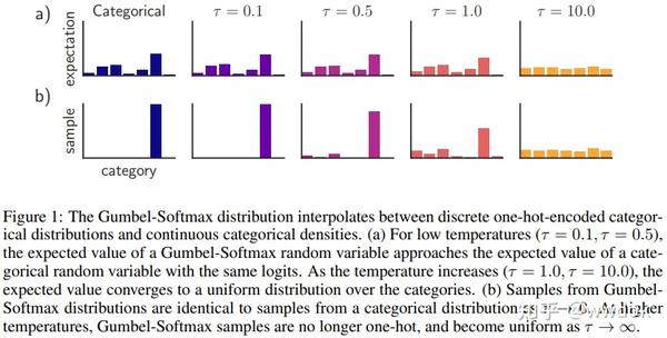 通俗易懂地理解Gumbel Softmax - 知乎