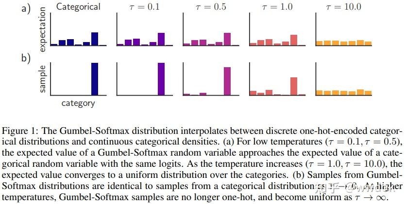 通俗易懂地理解Gumbel Softmax - 知乎