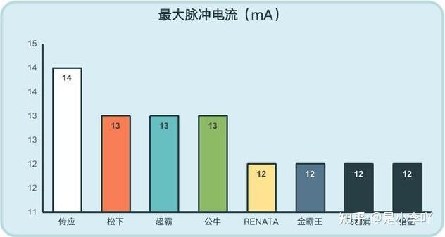 汽车纽扣电池哪个牌子最耐用？8个品牌的CR2032纽扣电池横向对比评测 - 知乎