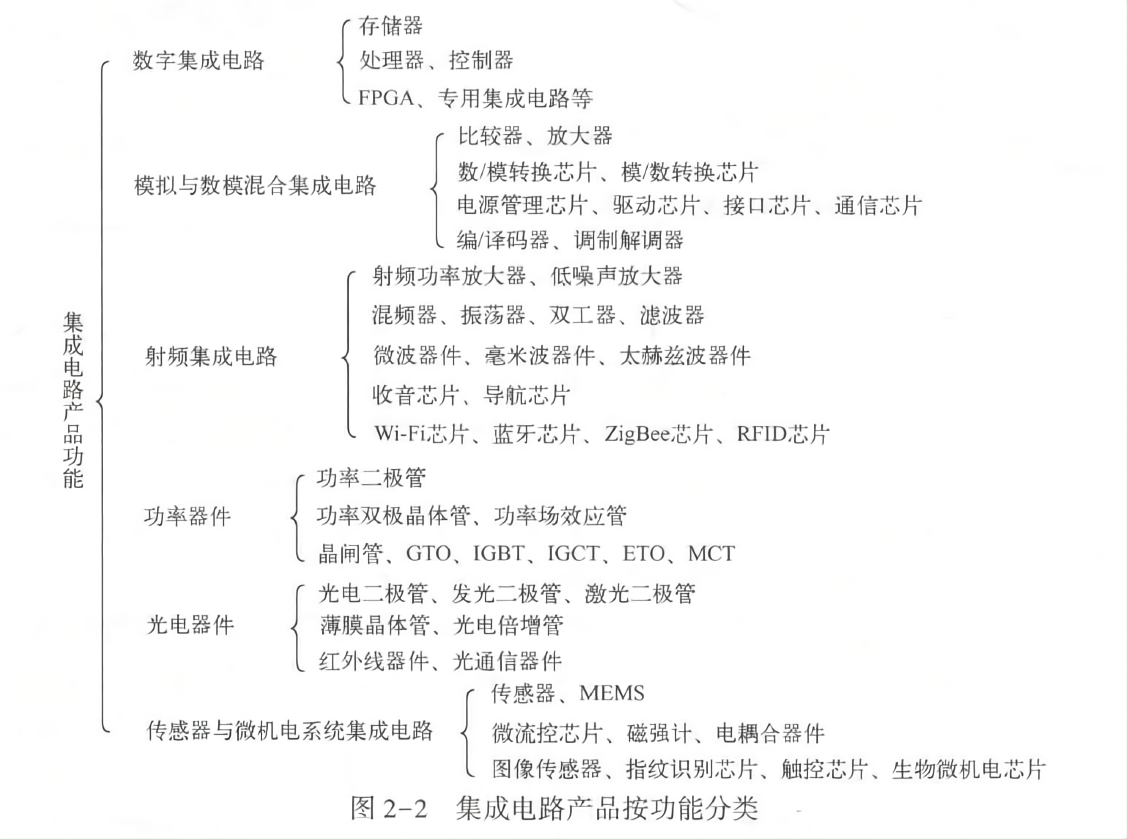 2.1.2 集成电路产品的分类，Classification of IC Products - 知乎