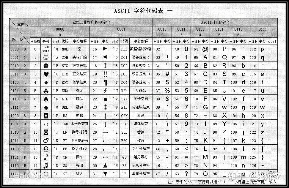常用运算符，ascll码表 - 知乎