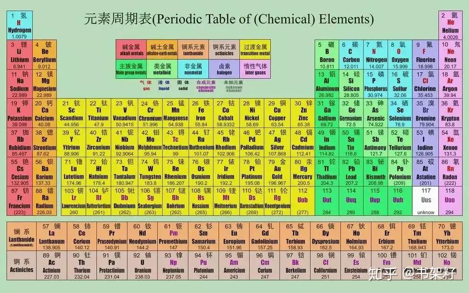 元素周期表 知乎