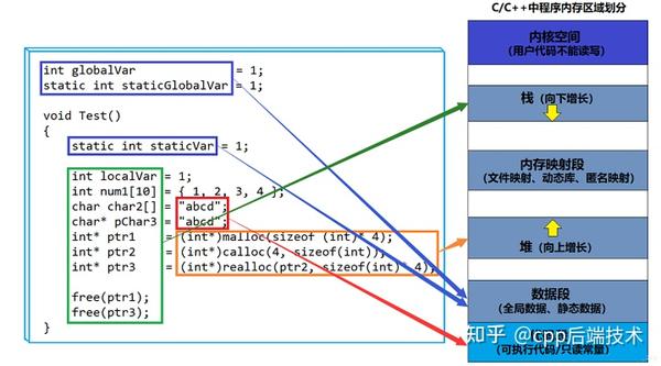 【总结】C/C++内存管理详解 - 知乎