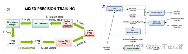大模型训练中的 fp32/fp16/bf16、混合精度、训练溢出 - 知乎