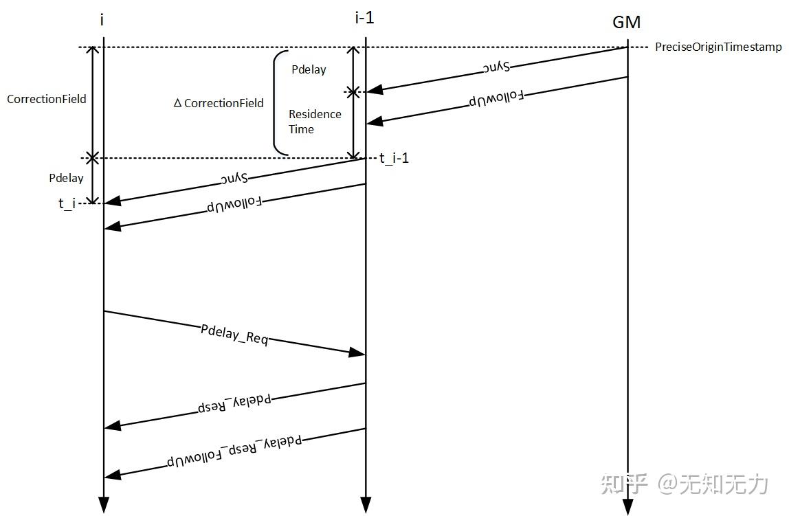 gPTP由浅入深全解析 - 知乎