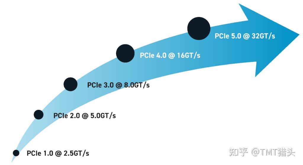 PCIe Gen 4 是什么？PCIe Gen 5速度有多快？PCIe NVMe固态硬盘推荐 - 知乎