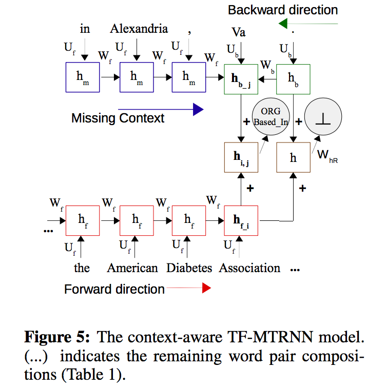 Table Filling Multi-Task Recurrent Neural Network for Joint Entity and Relation Extraction 阅读笔记 - 知乎