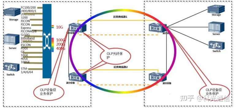 OLP系统在光缆传输中的作用 - 知乎