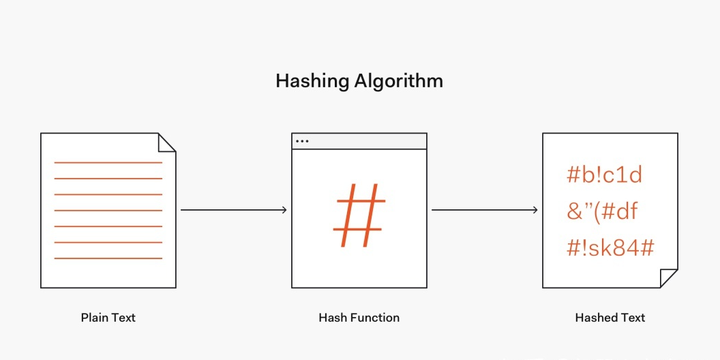 【ALG 算法】021 | 分块查找、散列查找 - 知乎