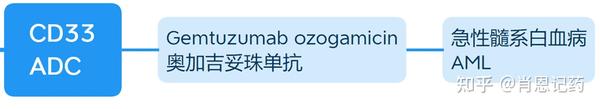 记住所有FDA生物药 | 靶CD33 ADC | Gemtuzumab ozogamicin 奥加吉妥珠单抗 | 急性髓系白血病 - 知乎