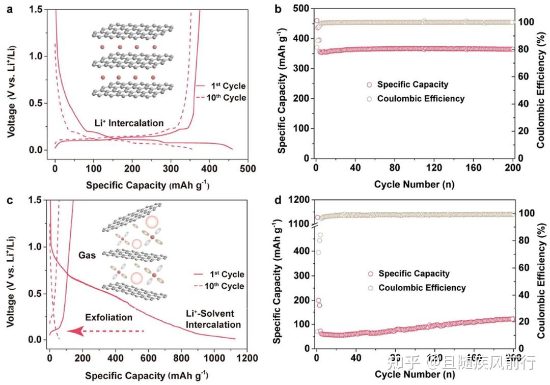 最新JACS：非配位阻燃电解质溶剂实现高性能锂离子电池 - 知乎