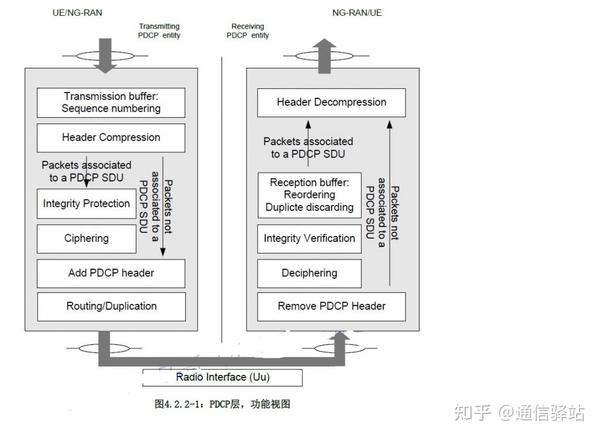 重磅文档！3GPP 5G标准中文版《R15 TS 38.323 分组数据汇聚协议（PDCP）规范》中文版 - 知乎