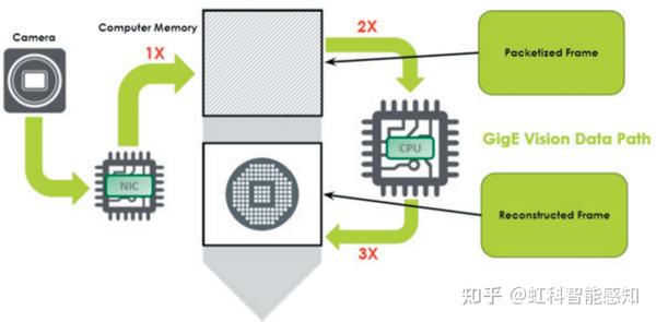 【虹科】深入了解GigE Vision的优势 - 知乎