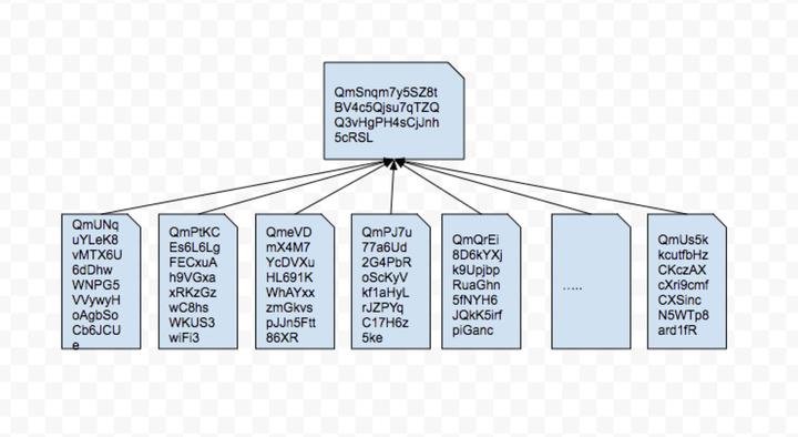 IPFS: Merkle DAG数据结构 - 知乎