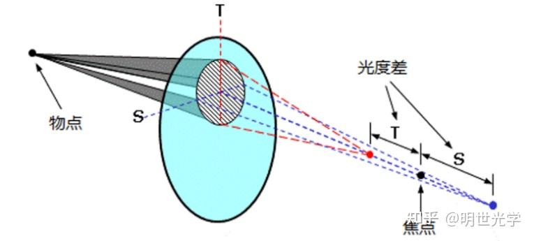 减少旁中心远视离焦镜片的前世今生 - 02 A brief Summary of peripheral defocus control ...
