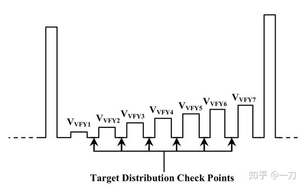 文献摘录-NAND Characterization-5 - 知乎