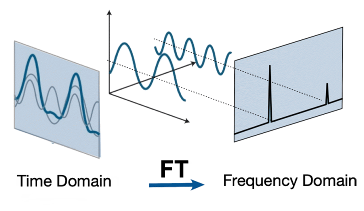 快速傅立叶变换（fast Fourier Transform）笔记 知乎