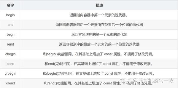 C++STL容器用法(全详解) - 知乎