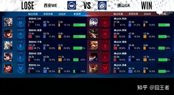 WE选择不加班，被GK零封！网友评论：WE是怎么击败XYG的？ - 知乎