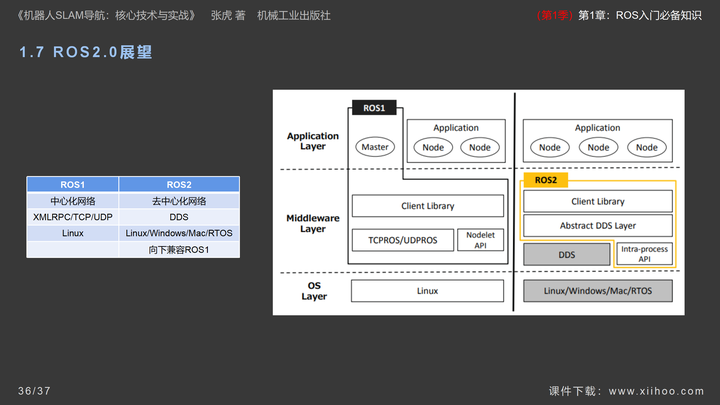 《机器人SLAM导航核心技术与实战》第1季：第1章_ROS入门必备知识 - 小虎哥哥爱学习 - 博客园