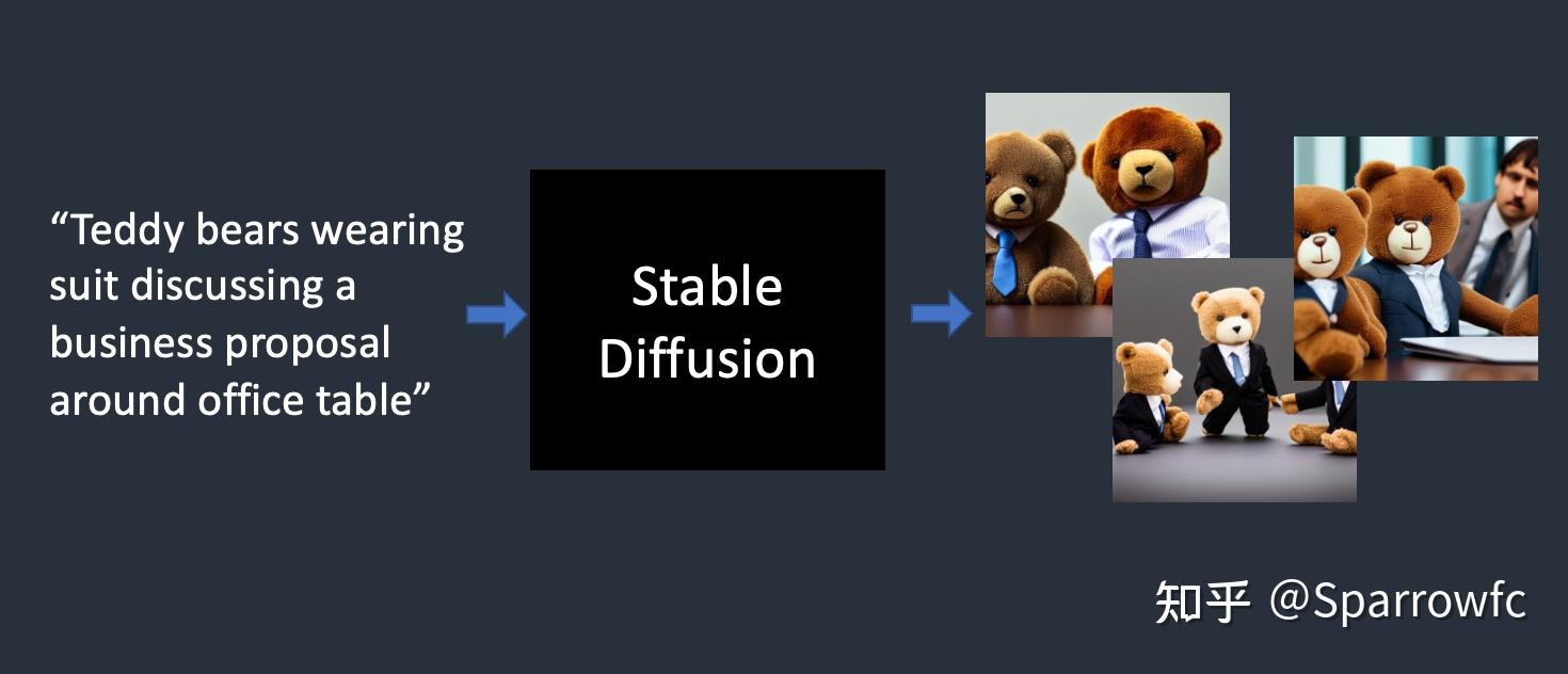 【翻译】How Stable Diffusion Work - 给小白看的StableDiffusion原理介绍 - 知乎