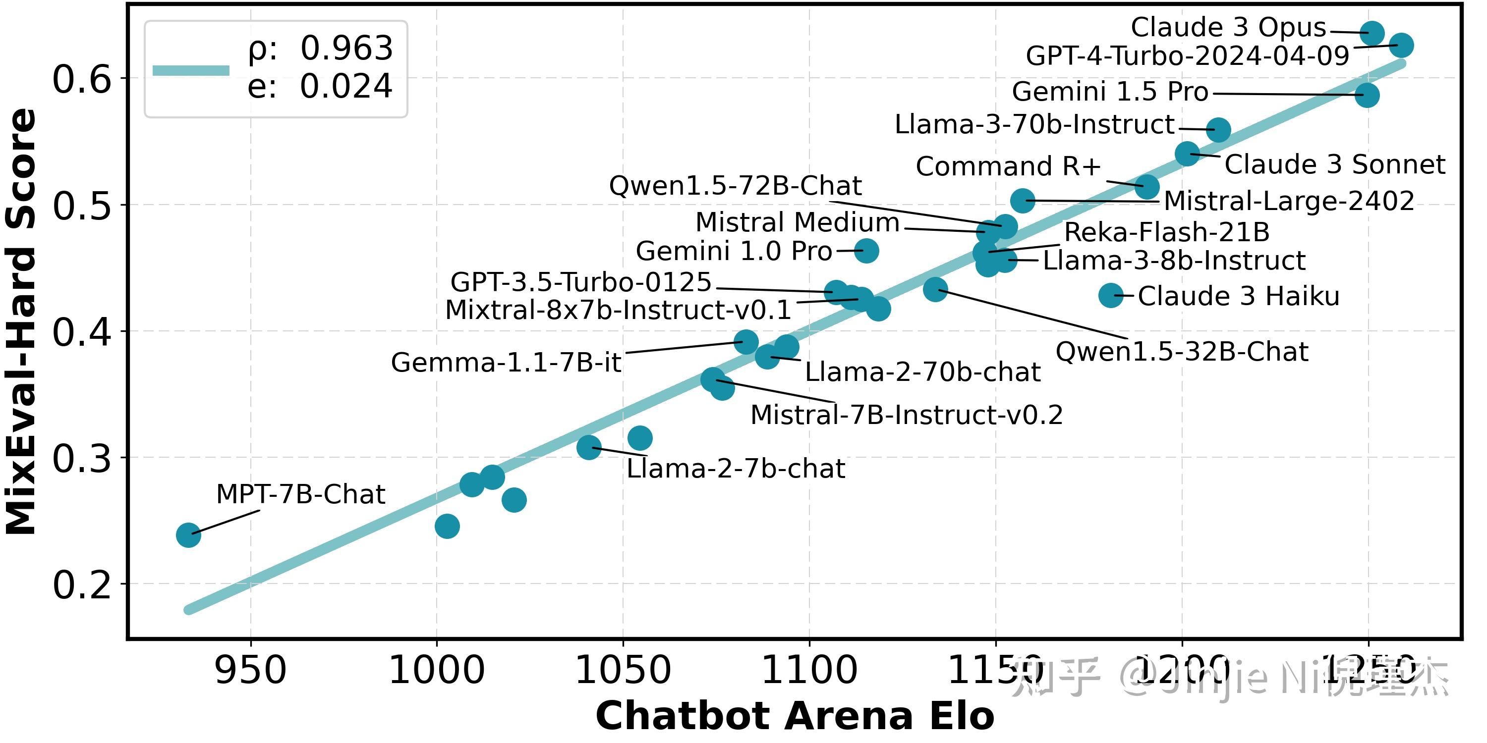 MixEval: 目前最好的大模型评测方法 - 知乎