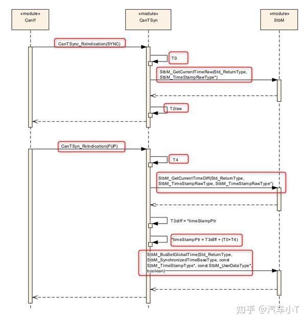AUTOSAR基础篇之CanTsyn - 知乎