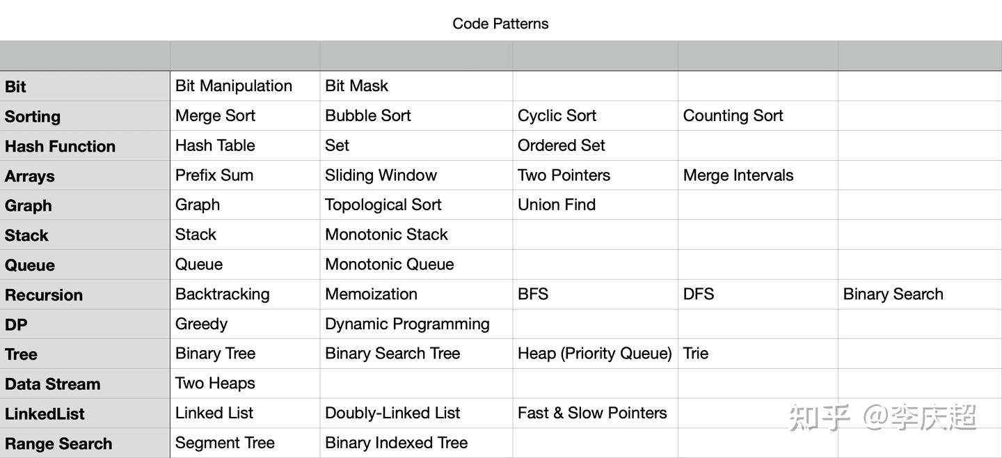 如何在2个月的时间刷完300道leetcode题 - 知乎