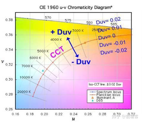 色度空间不均匀性duv解析 - 知乎