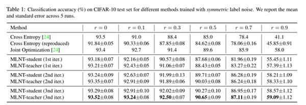 Learning to Learn from Noisy Labeled Data - 知乎