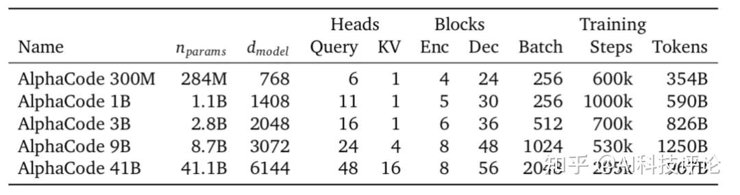 清华博士后用10分钟讲解AlphaCode背后的技术原理，原来程序员不是那么容易被取代的！ - 知乎