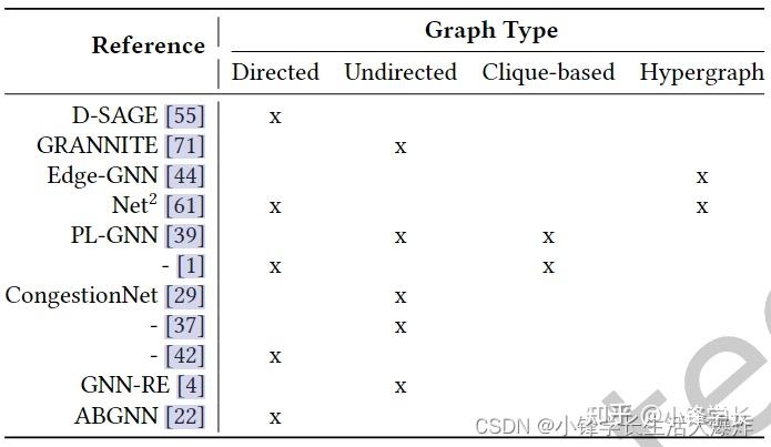 【阅读】A Comprehensive Survey on Electronic Design Automation and Graph Neural Networks——EDA+GNN综述 ...