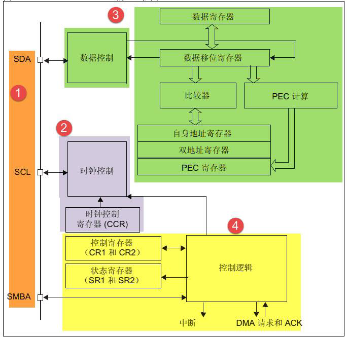 Stm32的i2c框图详解及通讯过程 知乎