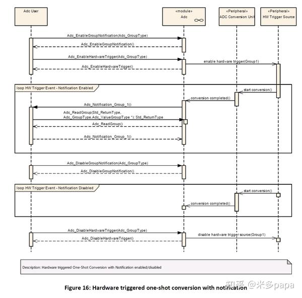 AUTOSAR ADC Driver（模数转换器驱动） - 知乎