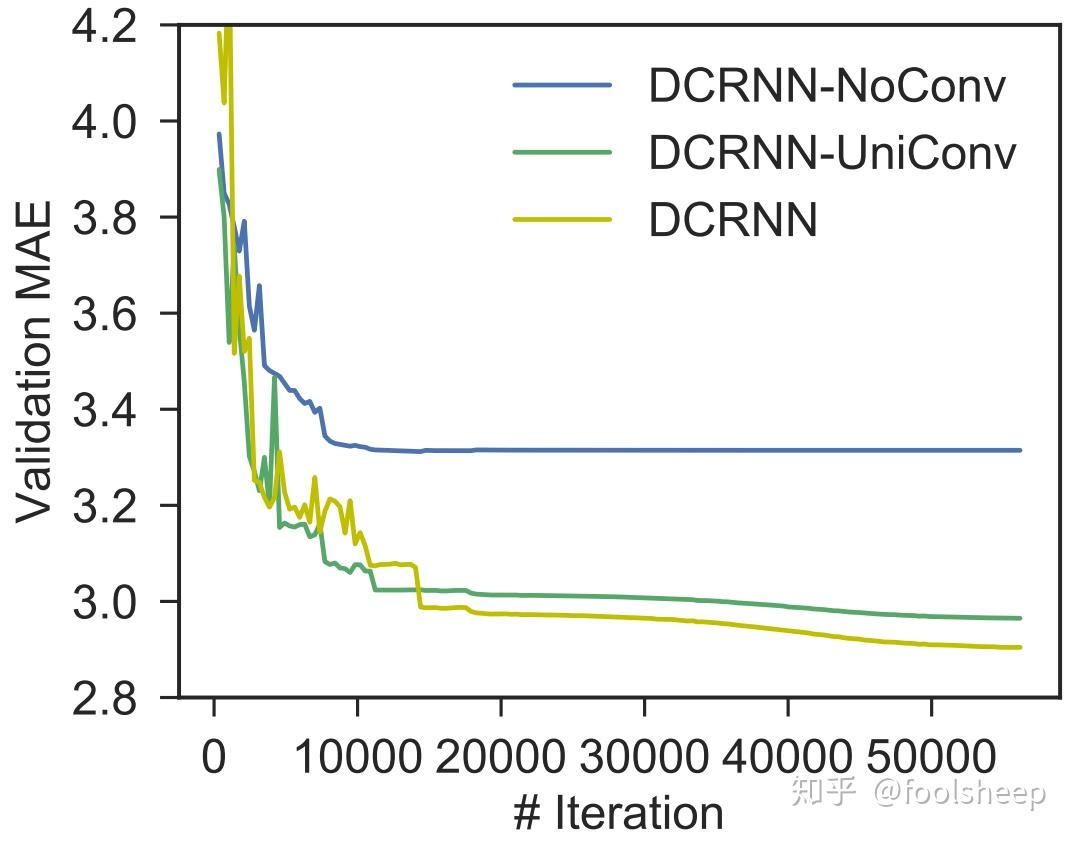 Diffusion Convolutional Recurrent Neural Network: Data-Driven Traffic Forecasting 阅读笔记 - 知乎