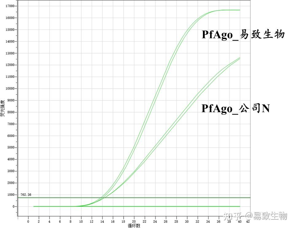 更强的pfAgo核酸内切酶，忍不住提前分享 - 知乎