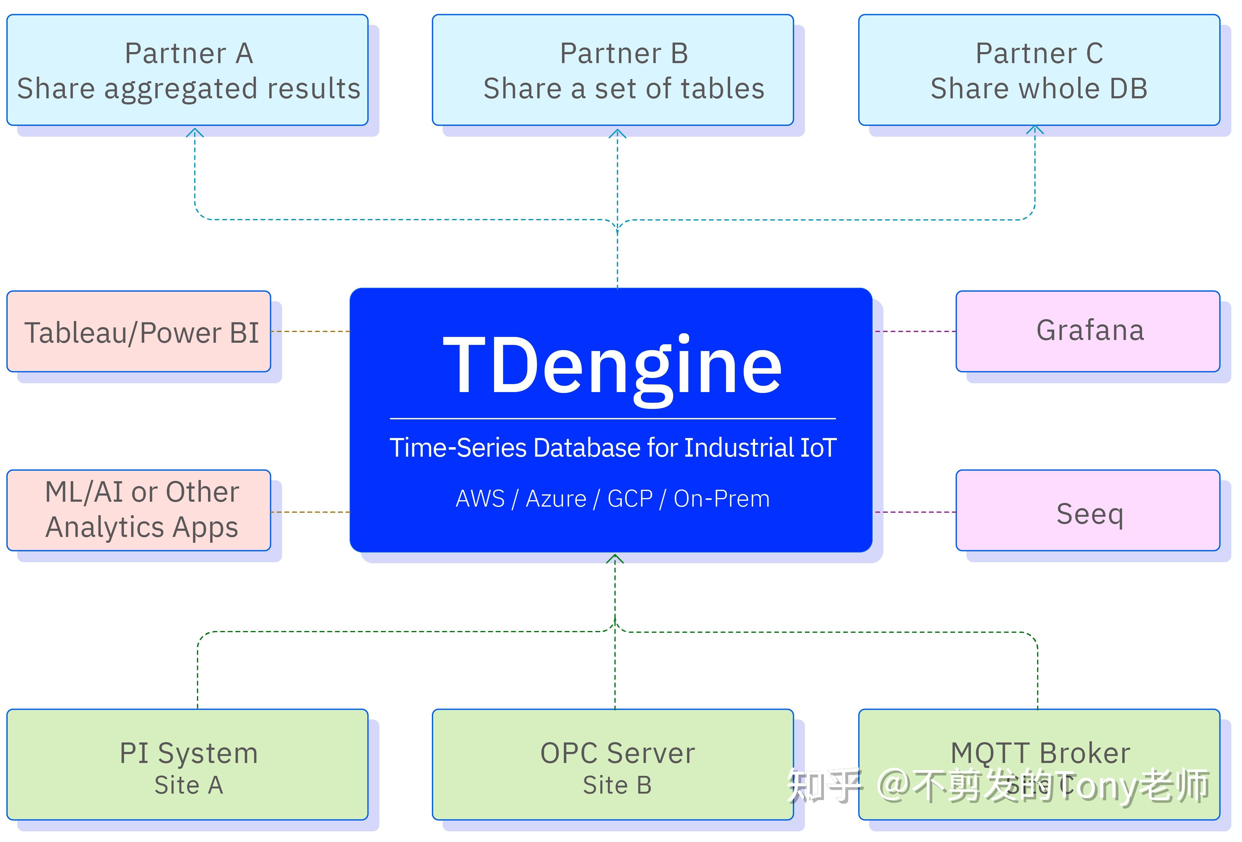 国产数据库之TDengine：一时三鸟 - 知乎
