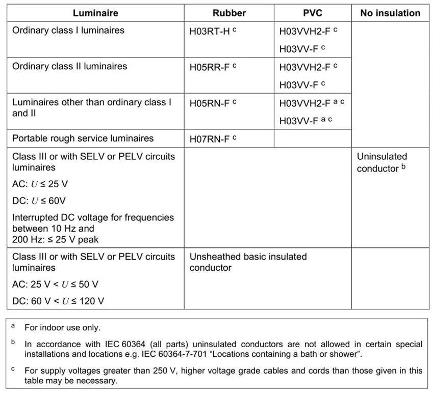 EN IEC 60598-1:2021/A11:2022灯具新版标准发布 - 知乎