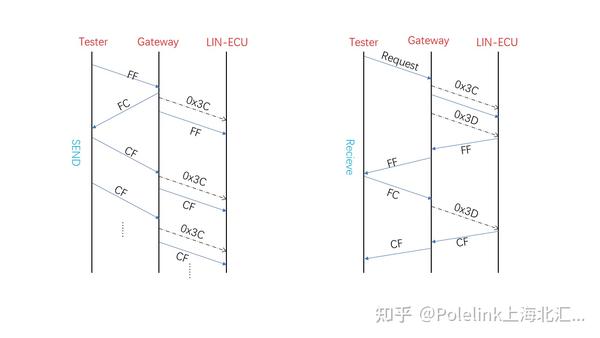 科普系列：诊断路由类型简介及测试实践 - 知乎