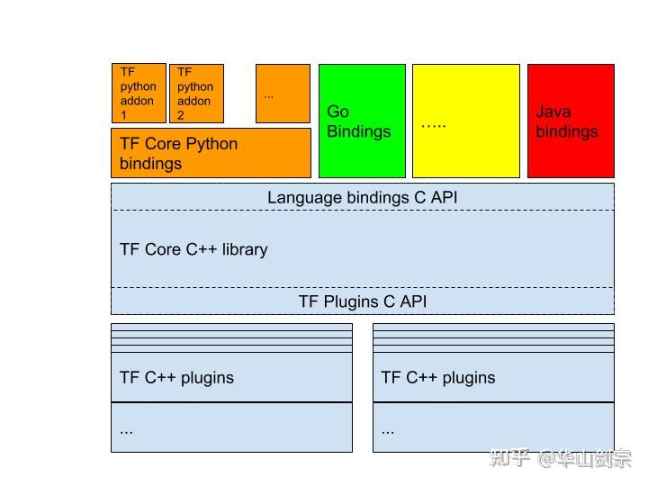 TensorFlow 源码剖析 - 灌水篇 - 知乎