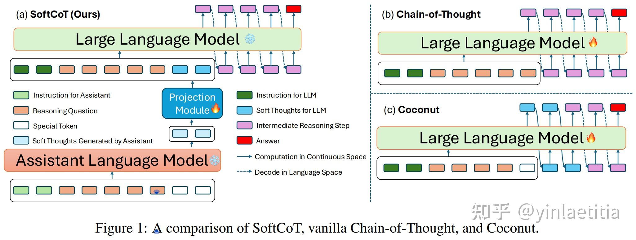 论文笔记 - SoftCoT: Soft Chain-of-Thought for Efficient Reasoning with LLMs - 知乎