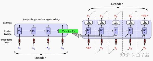 从零实现深度学习框架：Seq2Seq从理论到实战【理论篇】 - 知乎
