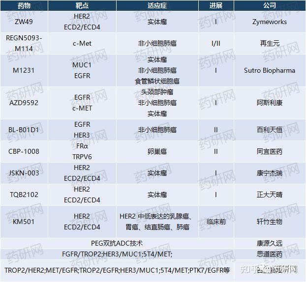 双抗ADC全球在研格局 - 知乎