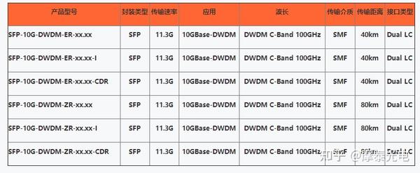 10G EML SFP产品的应用 - 知乎