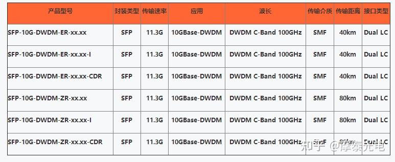 10G EML SFP产品的应用 - 知乎